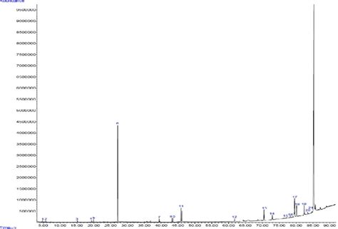 Chromatogram Of Volatile Compounds Reported In The Extract Obtained By