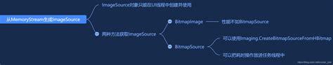 从memorystream生成imagesource的最佳实践imagesource Stream Csdn博客