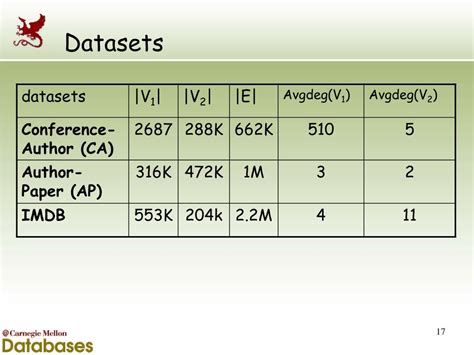 Ppt Neighborhood Formation And Anomaly Detection In Bipartite Graphs Powerpoint Presentation