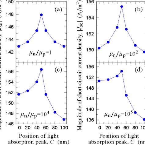 Magnitude Of The Short Circuit Current Density í µí°½ í µí± í µí±