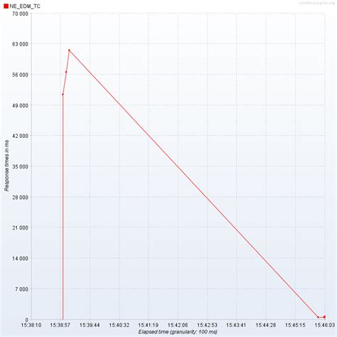 Jmeter How Do I Get All Samplers Response Times In The