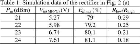 Table 1 From Adaptive Compensation Loop Control Method For Dynamic Range Wireless Power Transfer