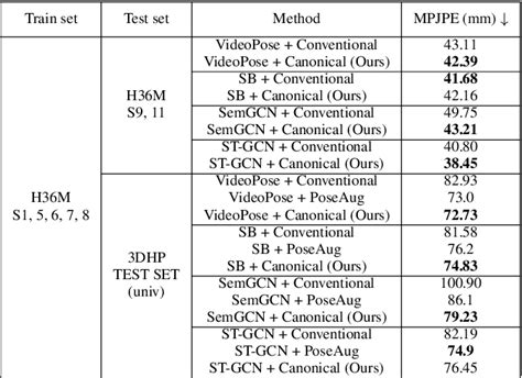 Table From Toward Efficient Generalization In D Human Pose Estimation Via A Canonical Domain