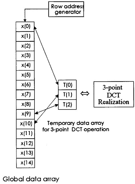 Data Loading And Retrieval Operation Of 3 Point Dct Algorithm