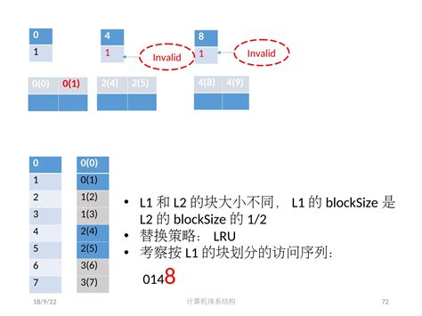 04 计算机体系结构 存储层次结构设计
