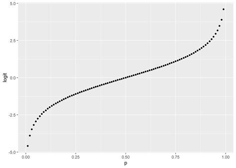 Chapter 45 Logistic Regression Jabstb Statistical Design And