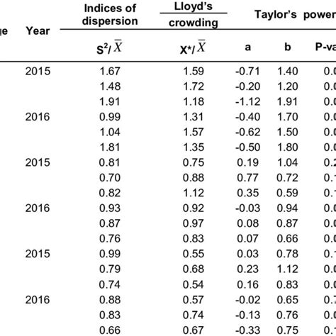 Pdf Spatial Distribution And Sampling Size For Monitoring Of African Maize Stem Borer