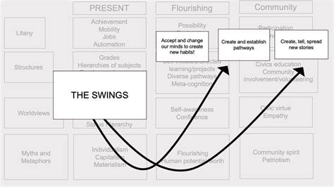 Education — Causal Layered Analysis X Design By Scalable Analysis