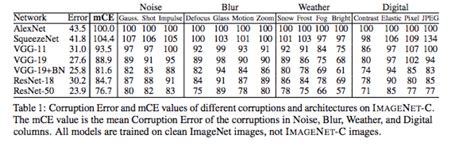Benchmarking Neural Network Robustness To Common Corruptions And