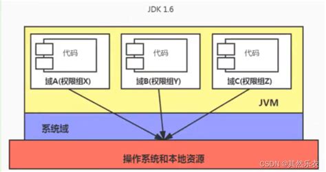 JVM 沙箱安全机制 jvm沙箱安全机制 CSDN博客