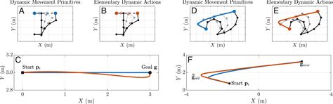 Robot Control Based On Motor Primitives A Comparison Of Two Approaches