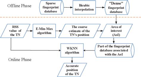 figure 4 from indoor visible light positioning method based on sparse