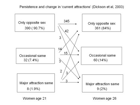 Sexual Identity Fluidity The Evidence An Exercise In The