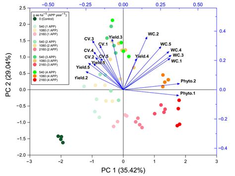 biplot of principal component analysis pca by the correlation matrix