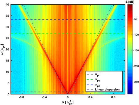 Dispersion Plot Obtained By Fast Fourier Transformation Of Electric Dispersion Plot Obtained By Fast Fourier Transformation Of Electric