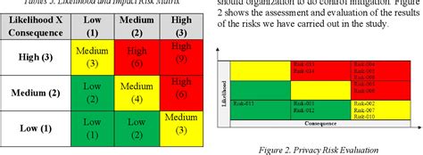 Figure 1 From Risk Assessment Related To Privacy Information On