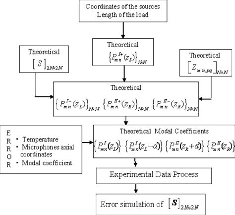 Flow Chart Of The Error Estimation By A Simulation Process Of The Download Scientific Diagram