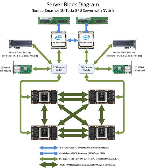 Nvidia Tesla P100 Nvlink 16gb Gpu Pascal Gp100 Up Close