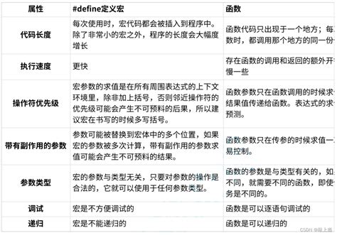 宏的使用 c语言详解 宏函数定义中使用宏 csdn博客