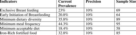 IYCF Indicators Expected Prevalence And Sample Sizes Download Scientific Diagram