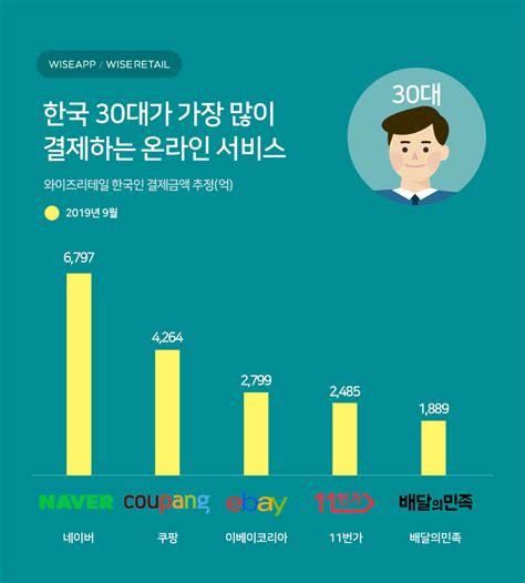 네이버 쿠팡 배달의민족한국인이 많이 결제하는 온라인 서비스 플래텀