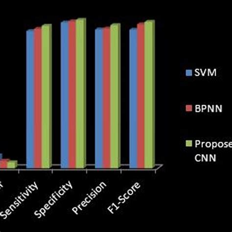 Comparison Of Different Metrics Of Classifiers Download Scientific
