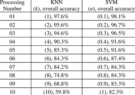 The Overall Classification Accuracy For Svm And Knn Download Scientific Diagram