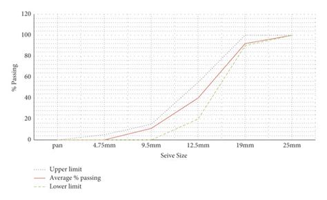 Coarse Aggregate Particle Size Distribution Download Scientific Diagram