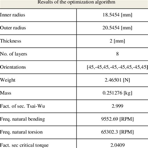 Final Results Obtained From The Execution Of The Optimization Algorithm