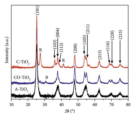 x ray diffraction patterns of the c tio2 and co tio2 samples rutile