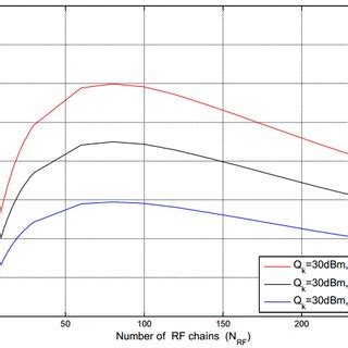 Energy Efficiency With Number Of RF Chains Download Scientific Diagram