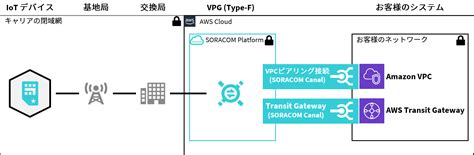soracom canal soracom