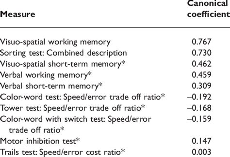 Canonical Variate Correlations Download Table