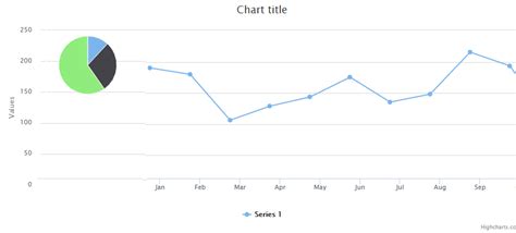 Javascript Highcharts Prevent Pie Chart From Overlaping A Line Chart Stack Overflow
