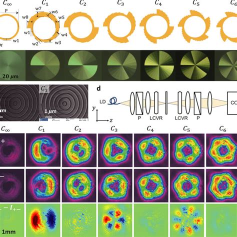 Cyclic Group Symmetric Metasurfaces And A Spin Dependent Beam