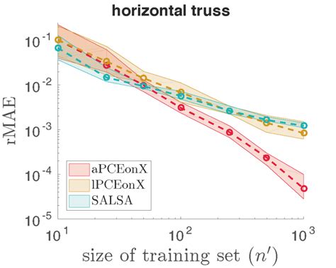 data driven machine learning regression using polynomial chaos