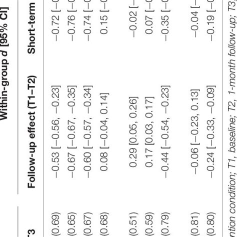 Means Standard Deviations Within Group And Between Group Effect