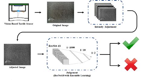 Figure 4 From Fabric Defect Detection Using Vision Based Tactile Sensor Semantic Scholar
