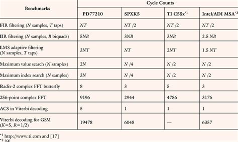 General Dsp Function Benchmark Comparison Download Table
