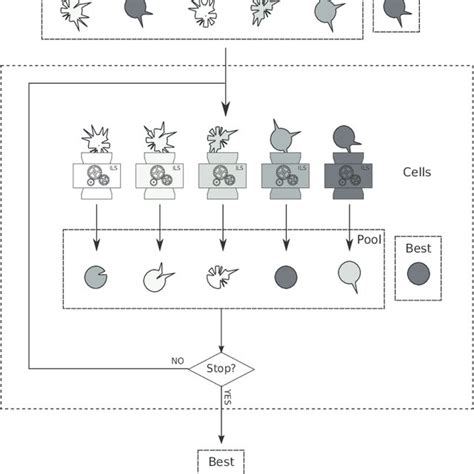 Algorithm Cellular Ils Download Scientific Diagram