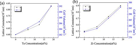 lattice constants a and cell volume v of a ti 2zr xta and b