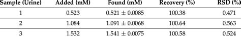 Recovery Of Ascorbic Acid From The Urine Sample Using The Proposed