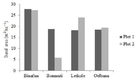 Basal Area Of Tree Species In The Research Sites Download Scientific Diagram