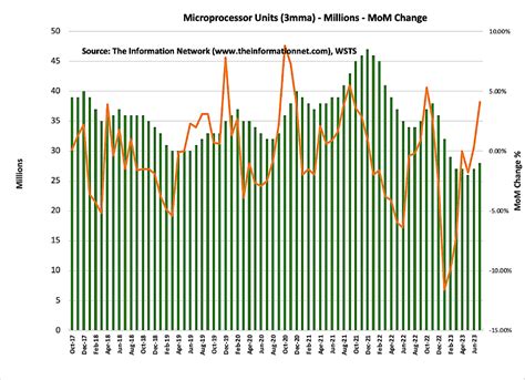 Intels Logic Chip Shipments Are Still In A Cycle Downturn Nasdaqintc