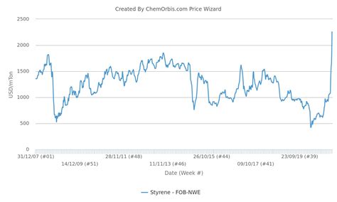 Spot Styrene Prices Hit All Time High In Europe Chemorbis