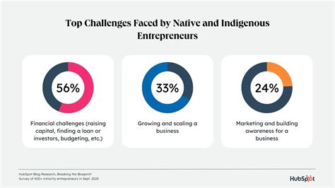 challenges faced by native and indigenous entrepreneurs [data expert tips]