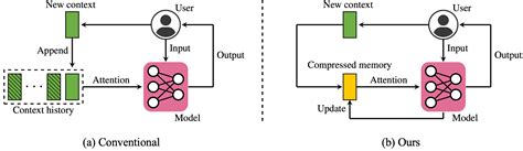 [r] Compressed Context Memory For Online Language Model Interaction R Machinelearning