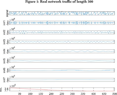 Figure 2 From Combinatorial Model Based On Extreme Learning Machine For Network Traffic