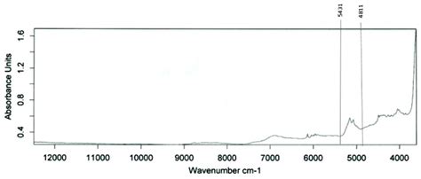 B Ftir Spectra Of Drug Hpmc Ec Download Scientific Diagram