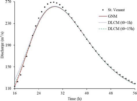 Routing Results For The Discrete Linear Cascade Model Dlcm And The